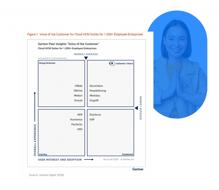 ZingHR - 2024 Gartner® Peer Insights™ Recognizes as a Customers' Choice