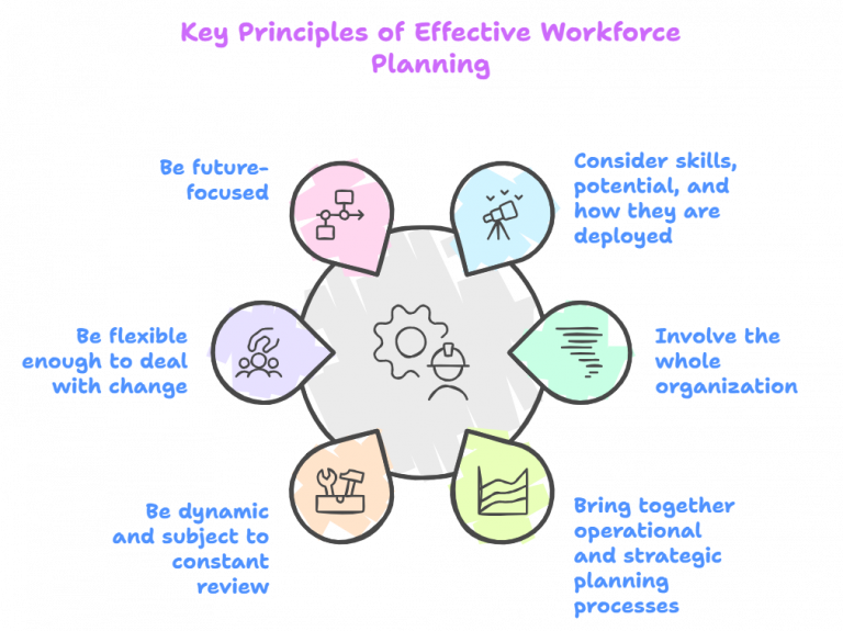 Strategic Workforce Planning: Guide For HR Professional